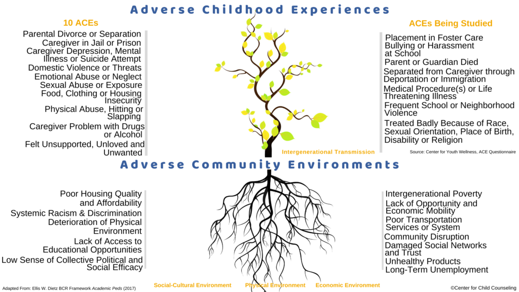 Pair of ACEs Tree - Center for Child Counseling